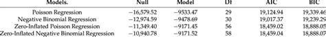 Model Comparison Based On Akaikes Information And Bayesian Information