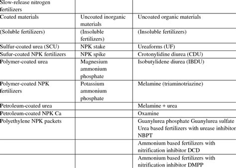 Nitrogen Fertilizer Types