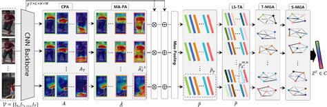 Figure 1 From Multi Granularity Aggregation With Spatiotemporal Consistency For Video Based