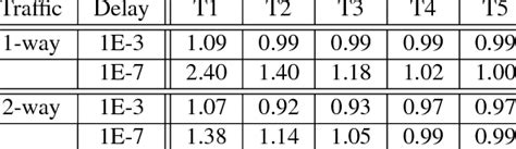 Relative Performance For Priority Queuing Download Table
