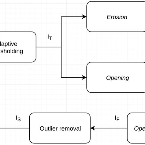 Flowchart Of The Proposed Processing Chain Download Scientific Diagram