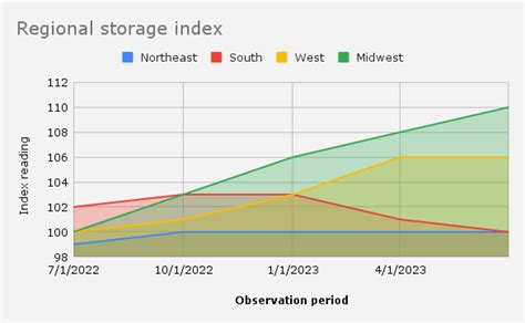 Q423 3pl Warehouse Pricing Index Report Warehousequote