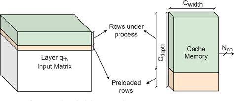 Figure 3 From An Fpga Based Hardware Accelerator For Cnns Inference On