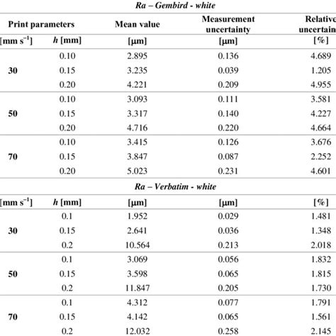 Mean Values Ra And Their Measurement Uncertainties Download