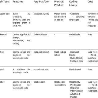 Session Content And Online Tech Tools Download Scientific Diagram