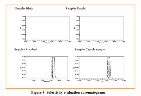 Development And Validation Of Stability Indicating RP HPLC Method For Estimation Of