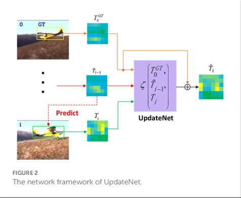 Figure 2 From A Siamese Tracker With “dynamicstatic” Dual Template