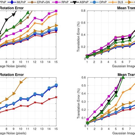 mean translation and rotation errors for varying noise levels first