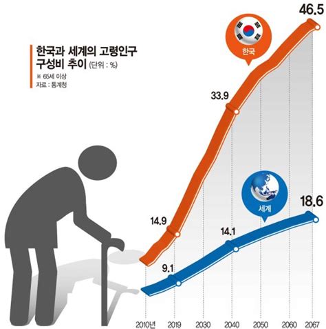 저출산 비극 2067년 일하는 100명이 노인 102명 부양 파이낸셜뉴스
