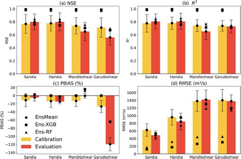 Improving Streamflow Prediction Using Multiple Hydrological Models And Machine Learning Methods