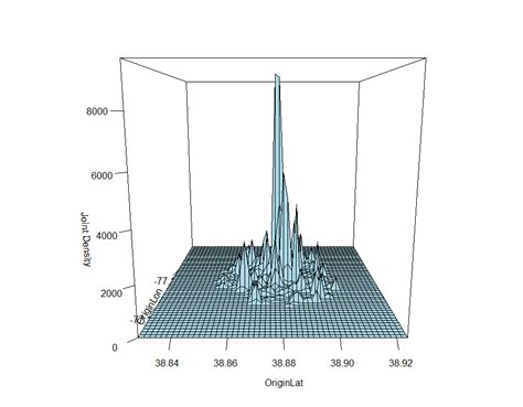 Nonparametric Finding The Overlap Of Two Bivariate Non Parametric