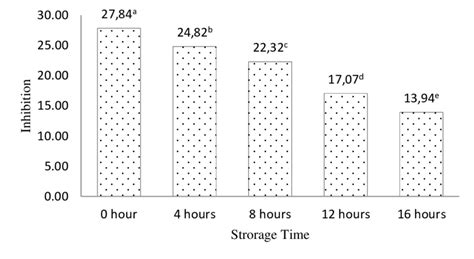Antioxidant Activity Diagram Of Milk Pasteurization Added With Red