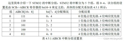 Gd 32 Nvic中断优先级管理gd32 Nvic Csdn博客