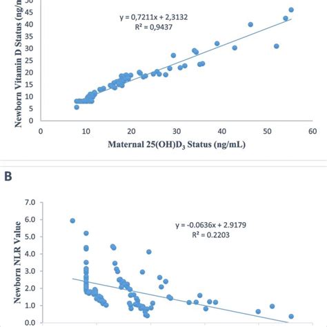 A Correlation Analysis In Between Maternal And Newborn Vitamin D