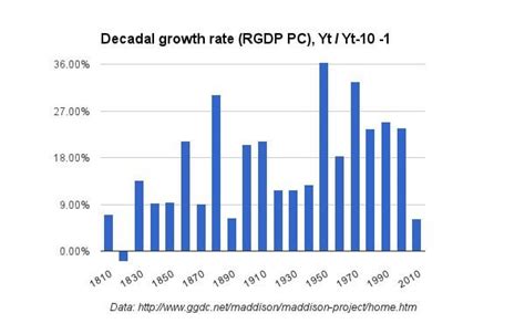 Decadal Growth Rate Of Real Gdp Per Capita 1810 To 2010 R Economics