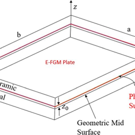 Schematic Diagram Of E Fgm Plate Geometry With A Physical Neutral