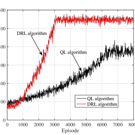 performance comparison between the drl and ql algorithms download