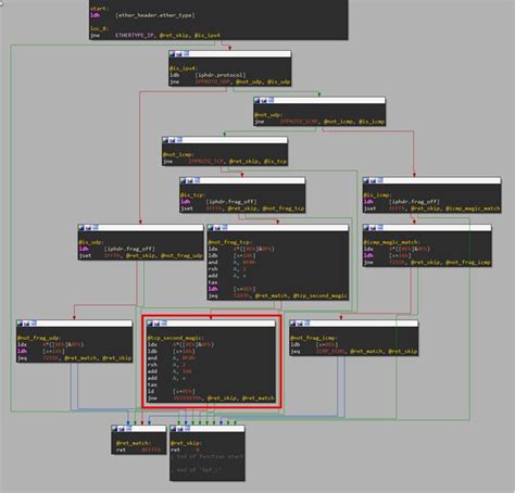 Detecting Bpfdoor Backdoor Variants Abusing Bpf Filters Trend Micro Us