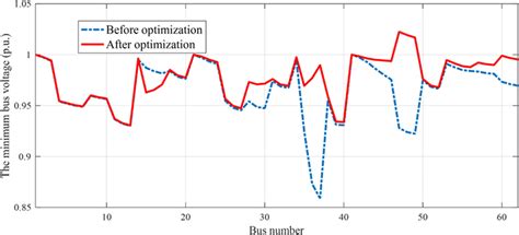 Bus Voltage Profile Comparison Download Scientific Diagram