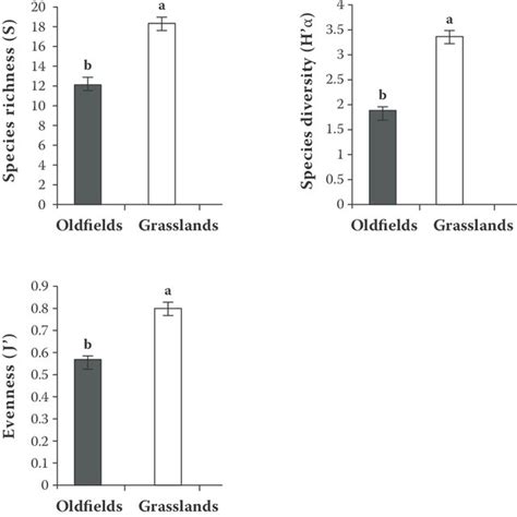 10 Species Richness S Number Of Species Sampled In A Plot Diversity