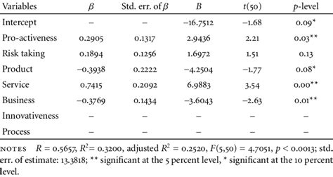 Summary Of The Best Subset Regression Analysis Conducted To Determine