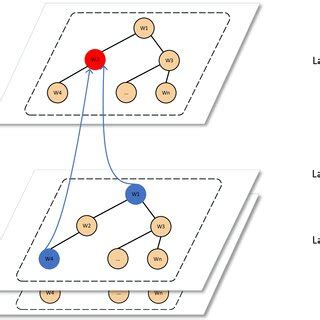 The Message Passing Mechanism Of GCN Usually Has Many Layers In A GCN