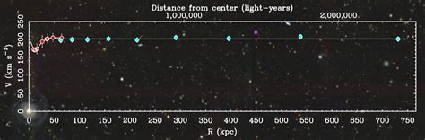 Rotation Curves Of Galaxies Stay Flat Indefinitely Universe Today