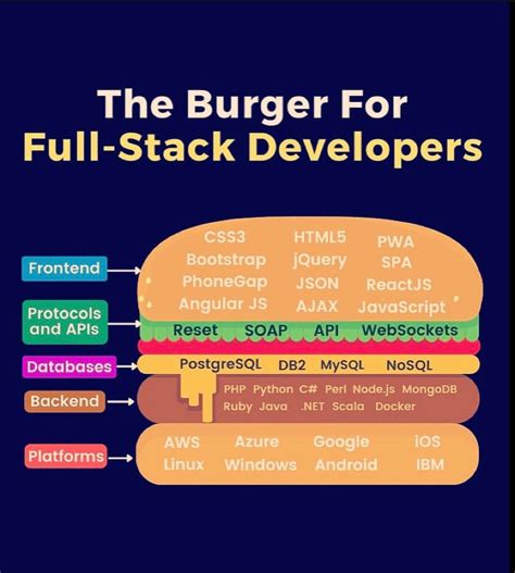 Fullstackdeveloper Fullstackdeveloperjobs Fullstackdeveloperlife