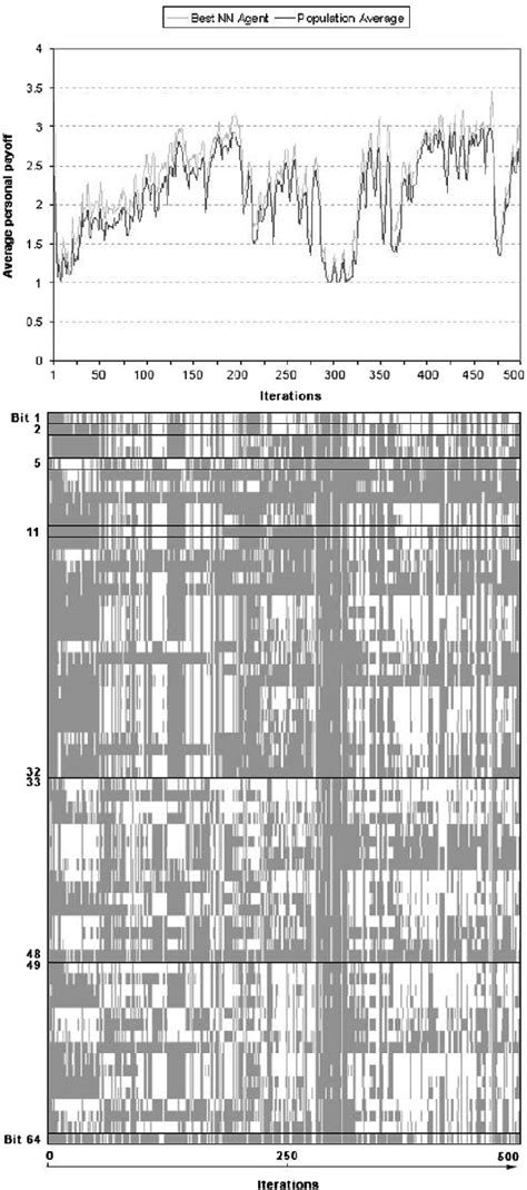 Figure 3 From Particle Swarm Optimization Approaches To Coevolve Strategies For The Iterated