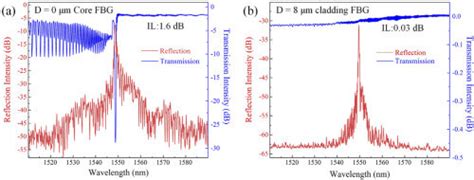 Reflection And Transmission Spectra Of A The Core Fbg And B The Download Scientific Diagram