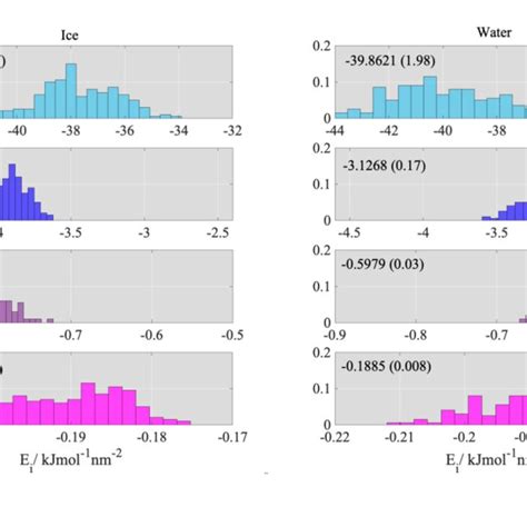 Distribution Of The Interaction Energies Between The First Four