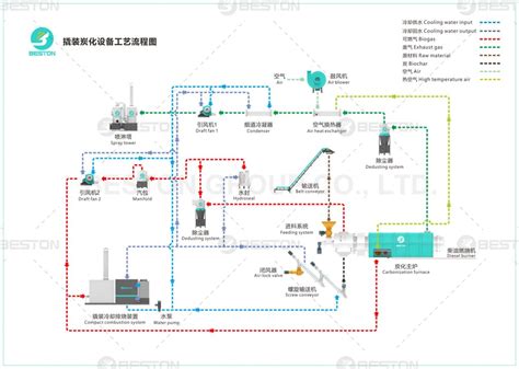 Biomass Carbonization Machine Beston Group