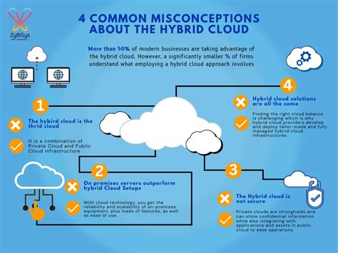Zybisys On Linkedin Hybridcloud Cloudsolutions Zybisys Techtrends Innovation…