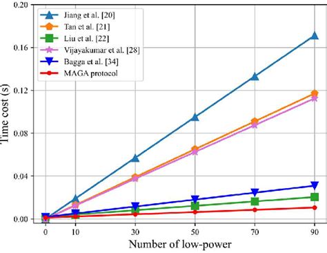 Figure 12 From A Lightweight Group Authentication Protocol For