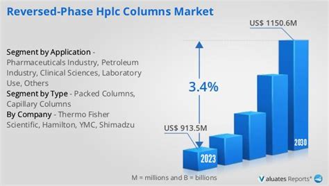 Reversed Phase Hplc Columns Market Report Size Worth Revenue
