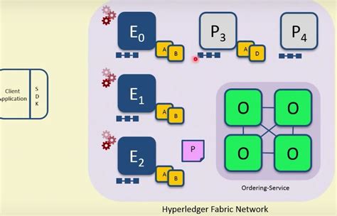 Hyperledger Fabric Transaction Flow In Block Chain New Technology