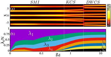 a One body density ρ x as a function of dipolar interaction strength Download Scientific