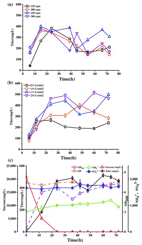 Optimization Of Stirring Speed A And Aeration Rate B Based On Download Scientific Diagram