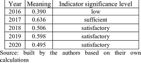 Dynamics Of The Integrated Indicator Of Ict Use By Industrial