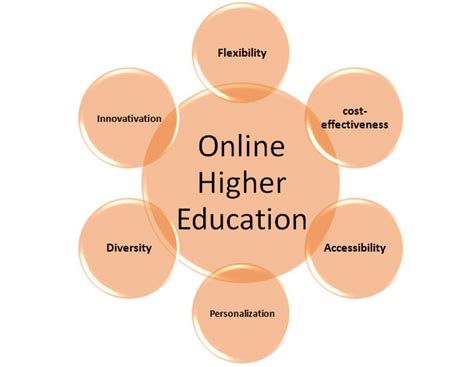Top Reasons Why Online Higher Education Is The Future