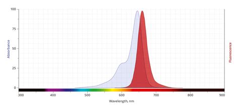 Sulfo Cy5 Nhs Ester Vector Labs