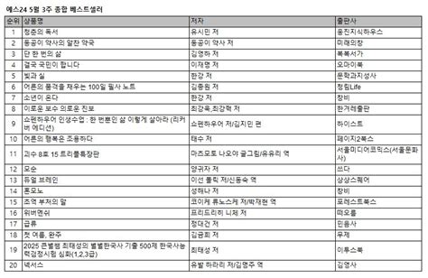 유시민 작가 2주 연속 1위… 역주행 인문서 ‘주목 조선에듀