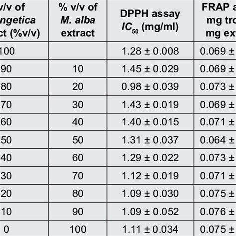 Antioxidant Activities Of Combined Ag And Ma Extracts Frap Assay