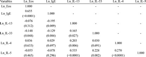 Correlation Matrix Between Biologic Parameters Download Table