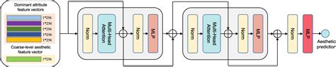 Figure 4 From Coarse To Fine Image Aesthetics Assessment With Dynamic Attribute Selection