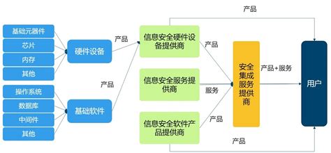 信息安全基础知识总结和网络信息安全产业概览信息安全产业全景概览 Csdn博客