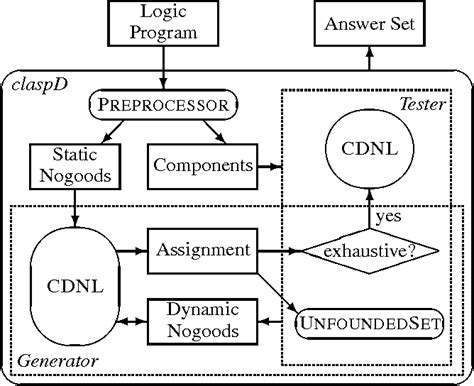 figure 1 from conflict driven disjunctive answer set solving semantic