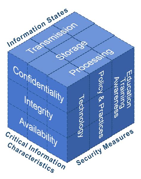 The Cybersecurity Cube Sappernet