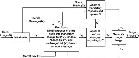 Figure 10 From Design And Development Of A Steganographic System Based