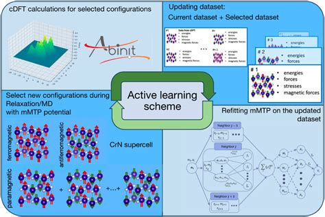 Scientists Present Self Learning Interatomic Potential For Paramagnetic Materials Сколтех